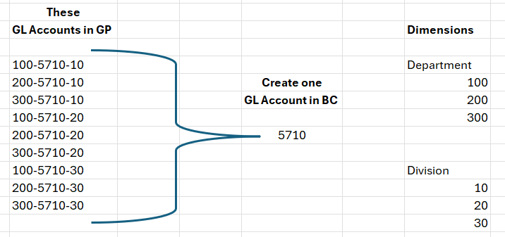 Dynamics GP to Business Central – How to Recreate the GL Summary ...